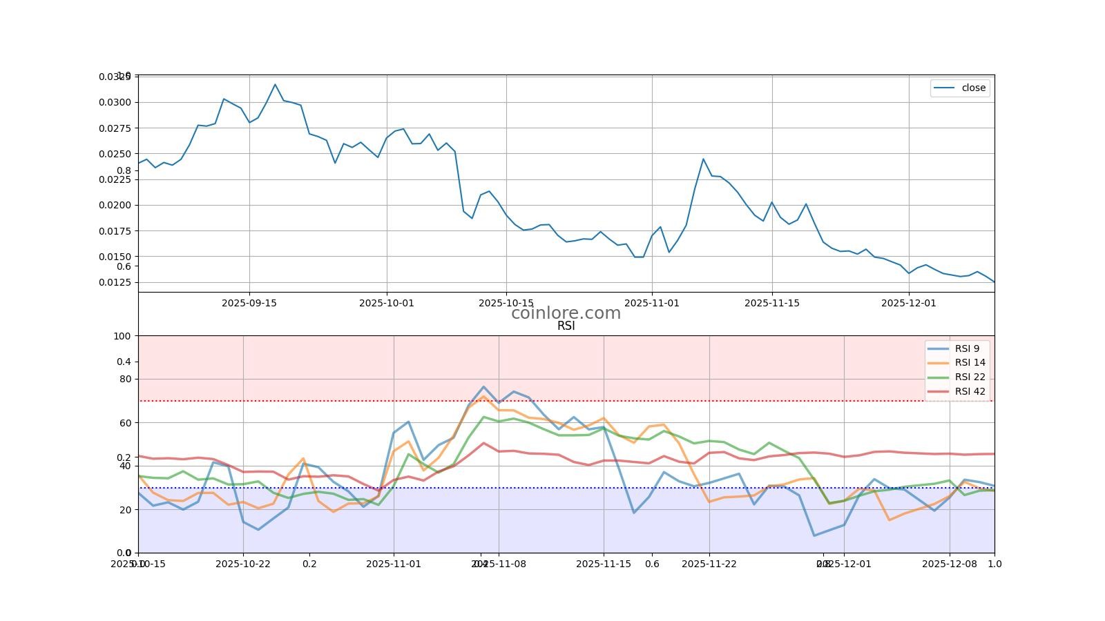 Oasis Network RSI indicator