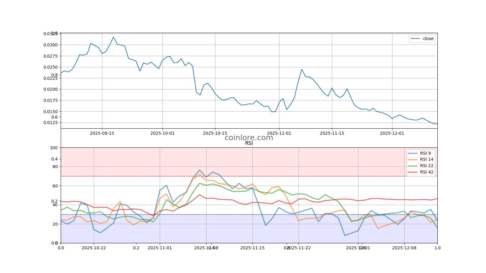 Oasis Network RSI indicator
