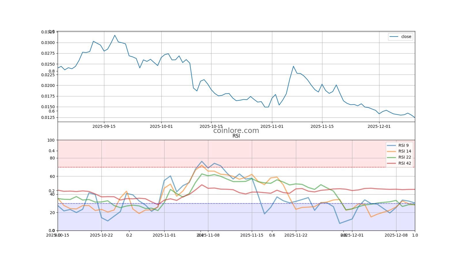 Oasis Network RSI indicator