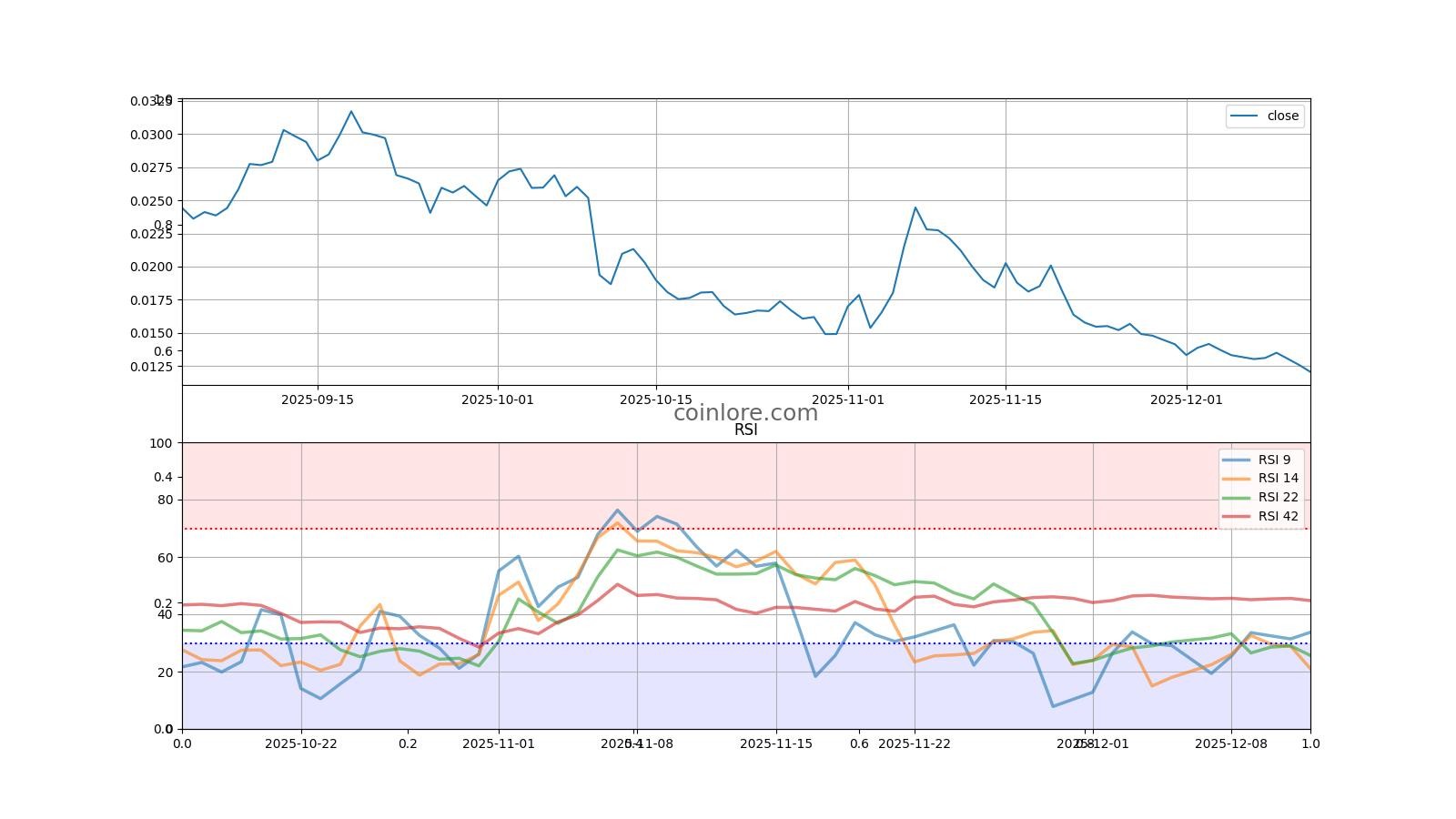 Oasis Network RSI indicator