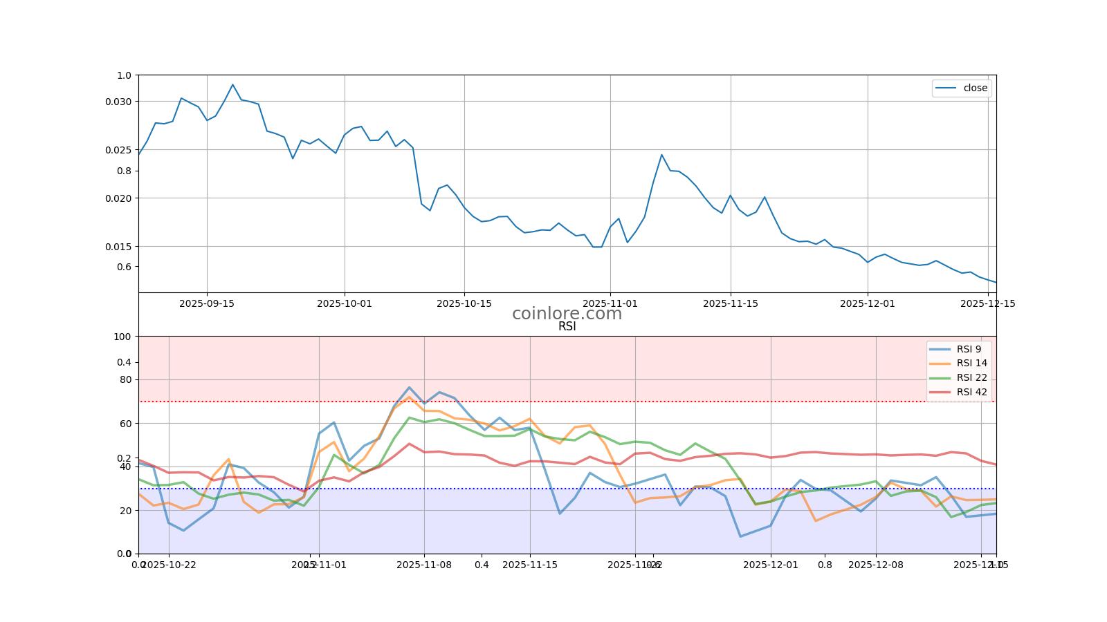 Oasis Network RSI indicator