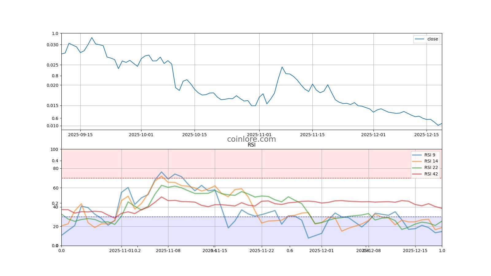 Oasis Network RSI indicator