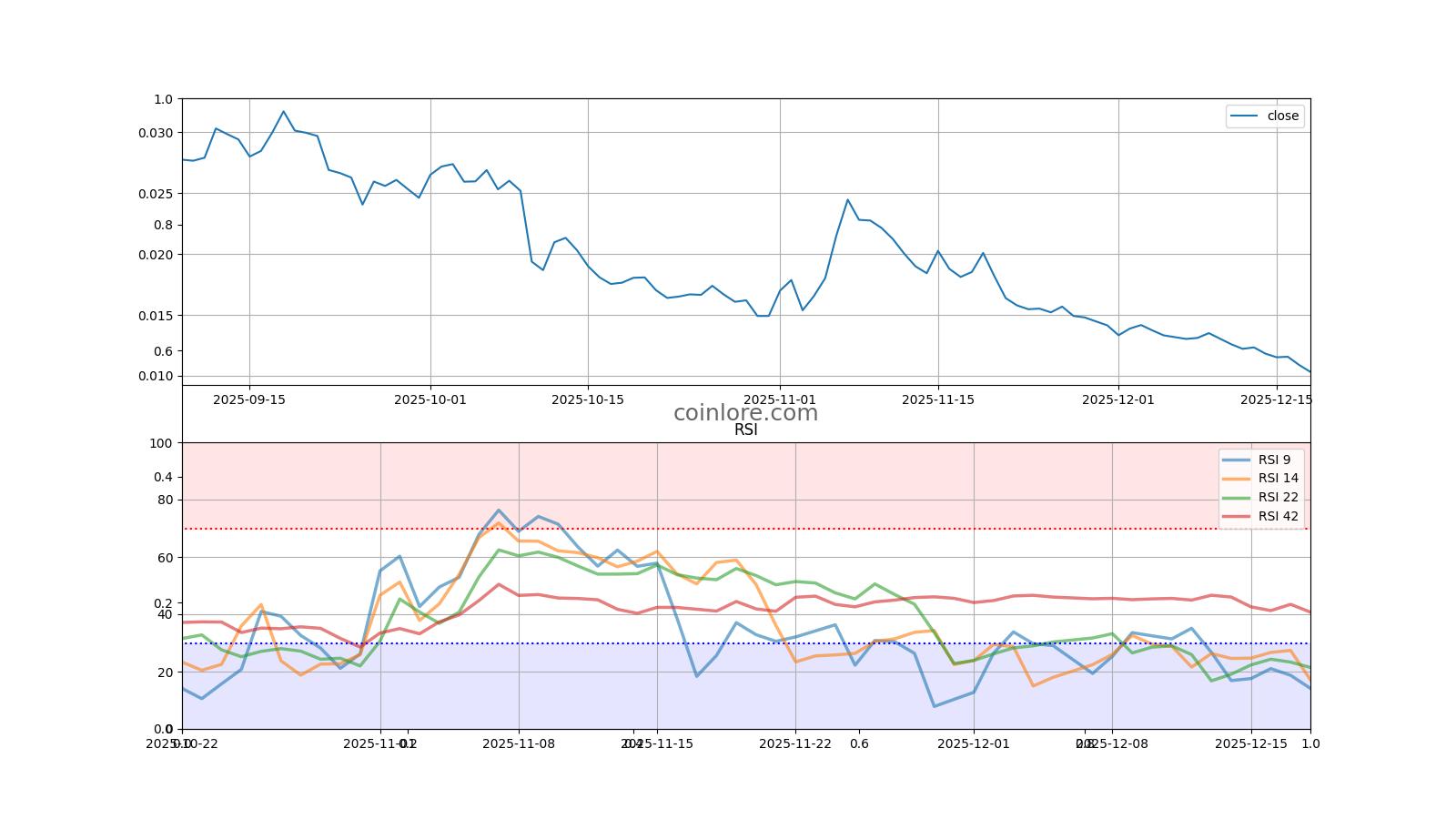 Oasis Network RSI indicator