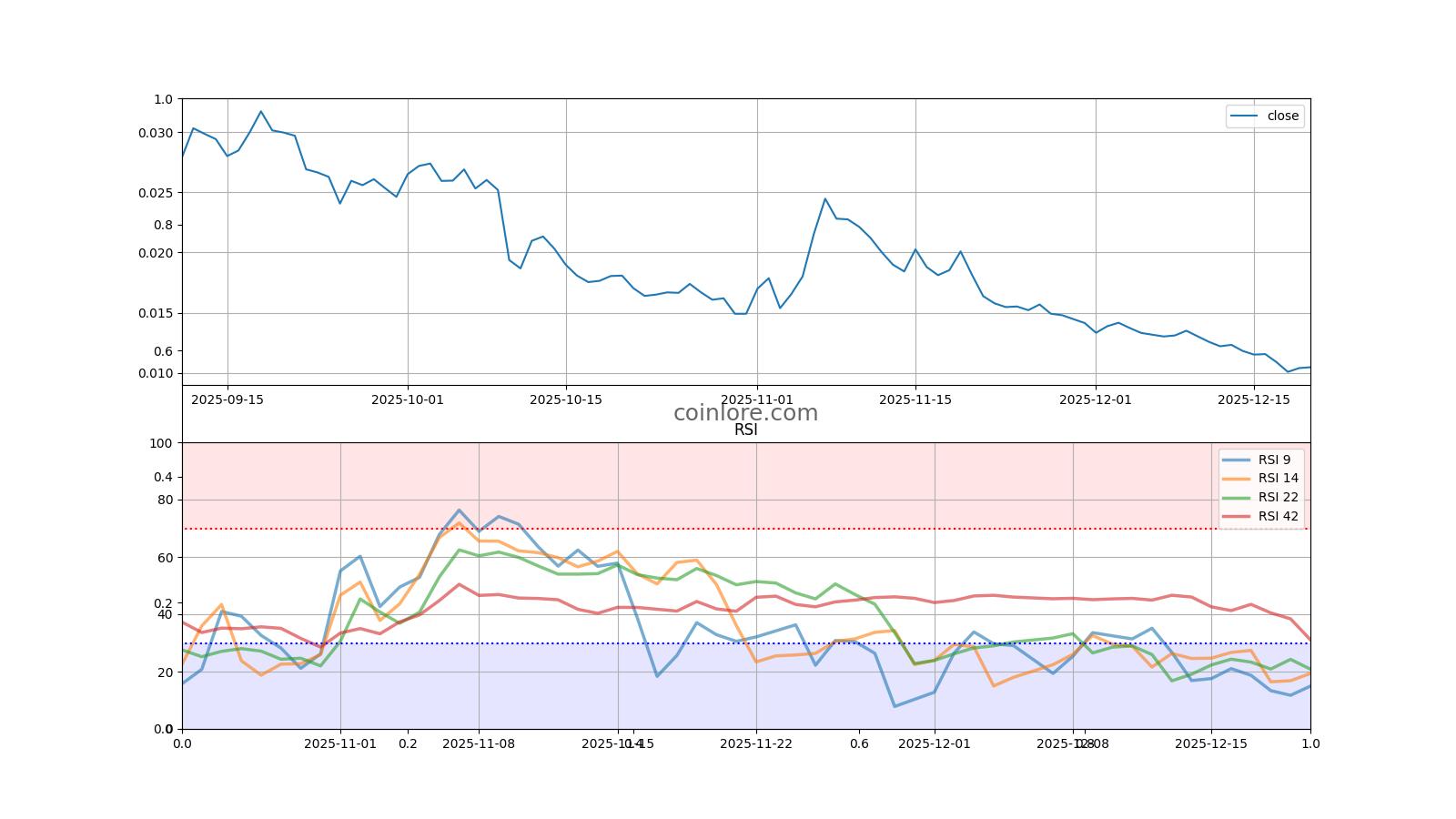 Oasis Network RSI indicator