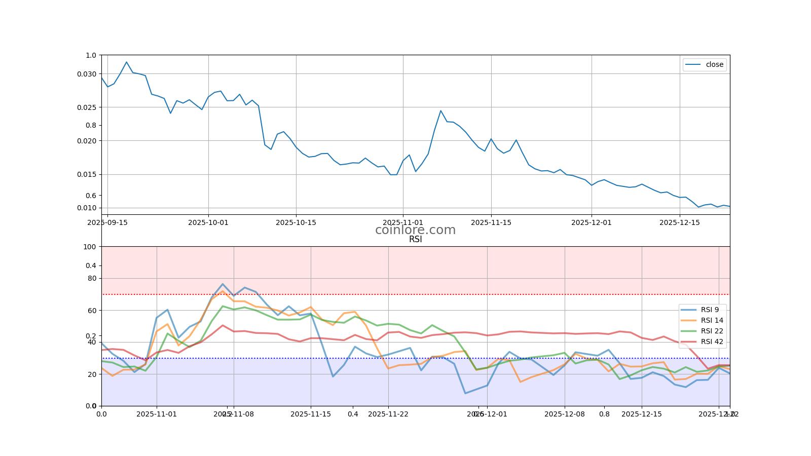 Oasis Network RSI indicator