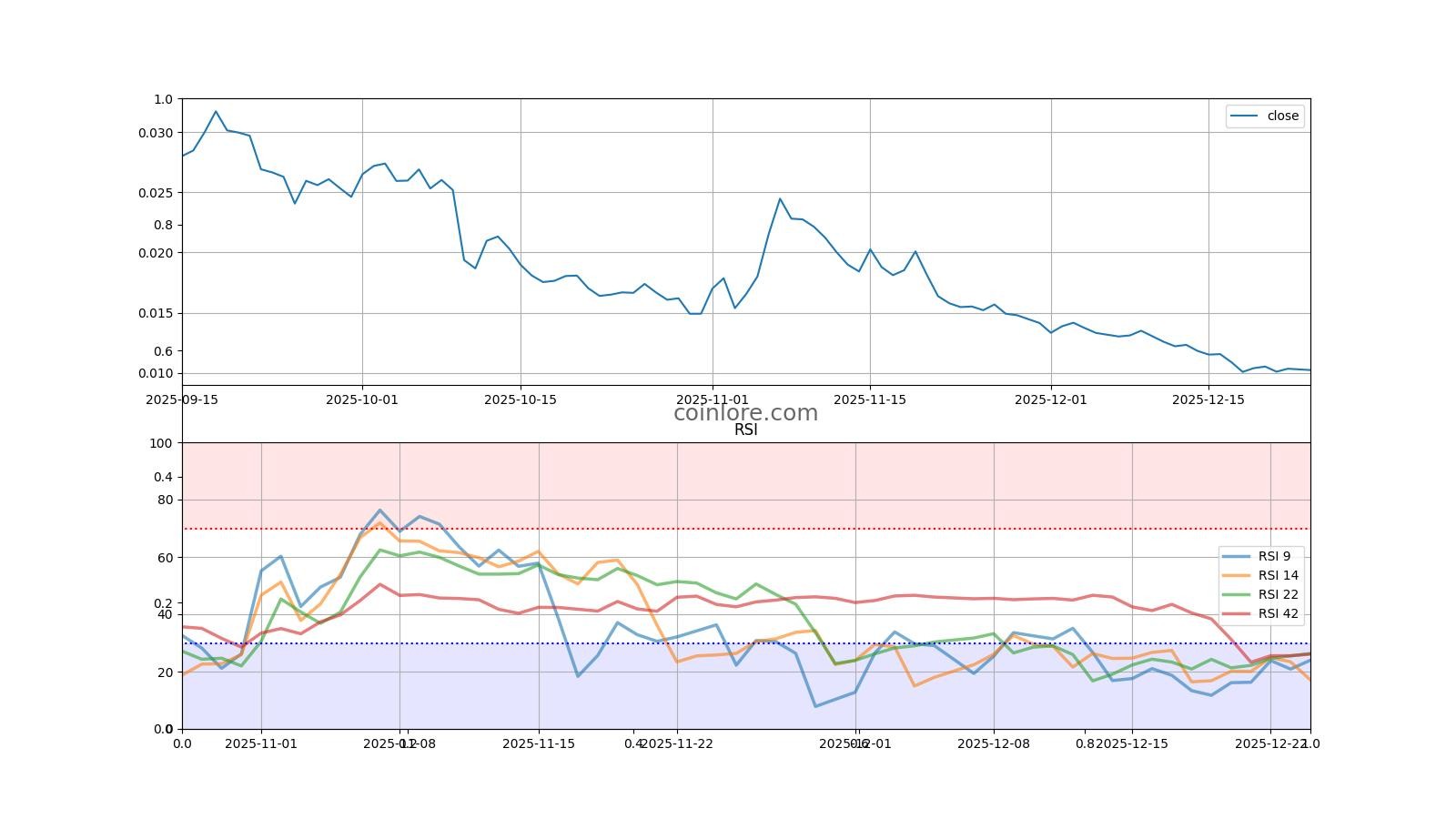 Oasis Network RSI indicator
