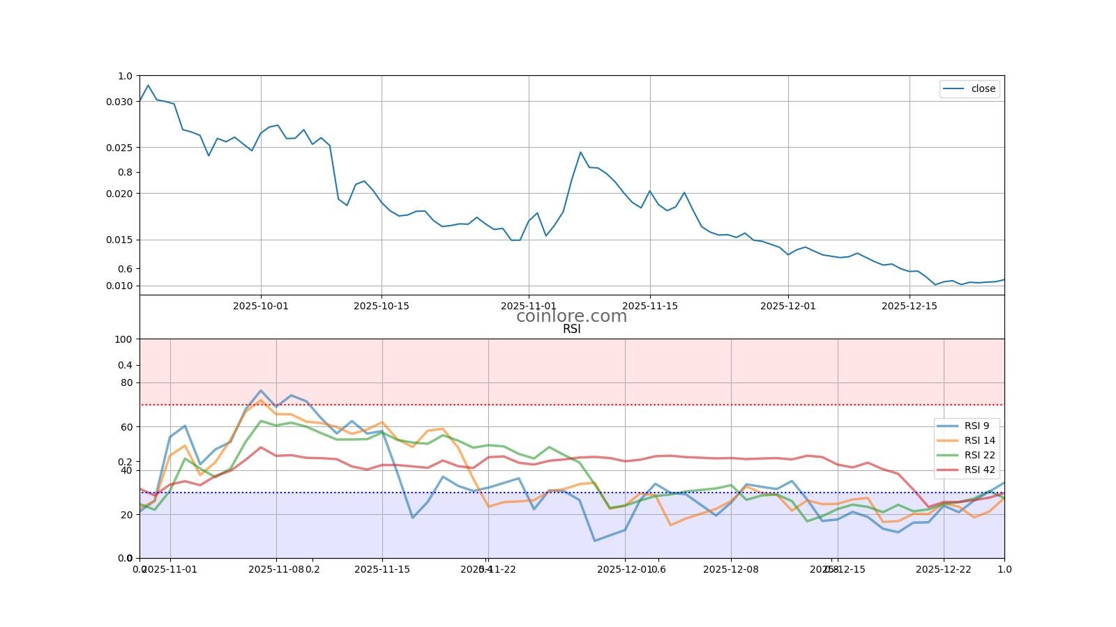 Oasis Network RSI indicator