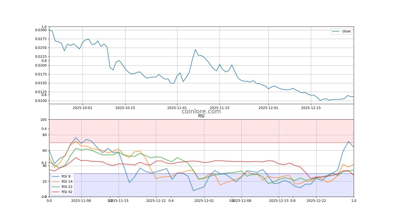오아시스네트워크 RSI indicator