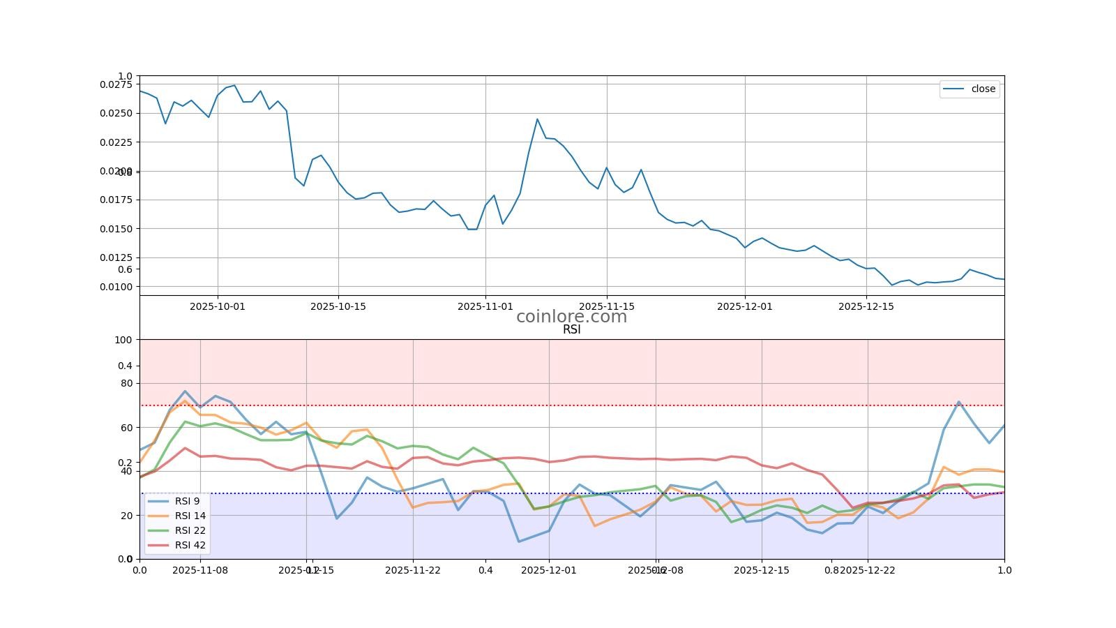 Oasis Network RSI indicator