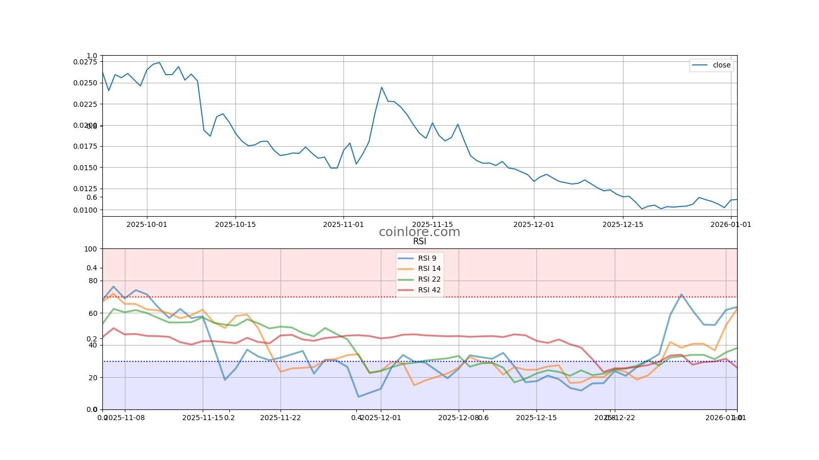 Oasis Network RSI indicator