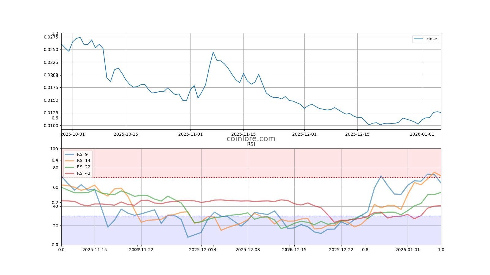 Oasis Network RSI indicator