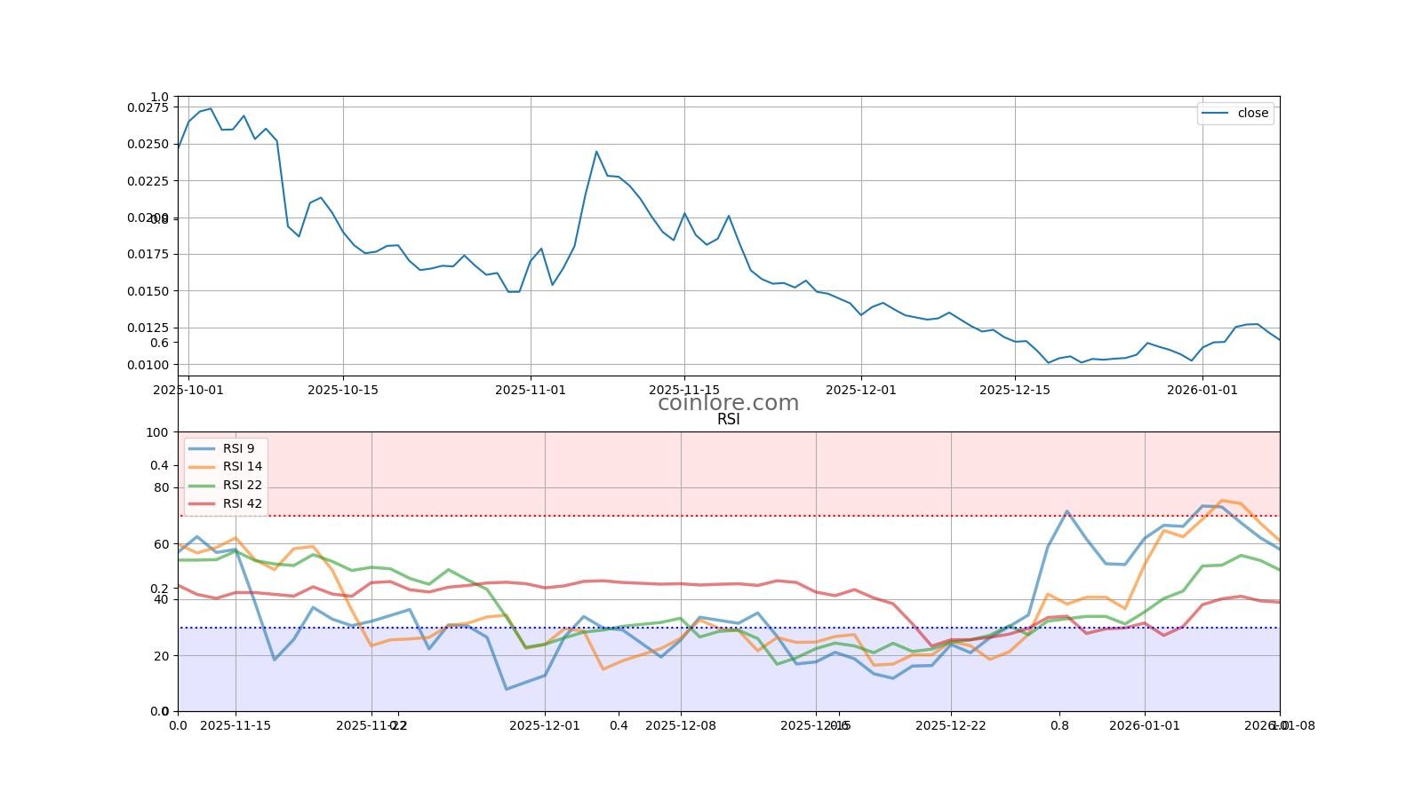 Oasis Network RSI indicator