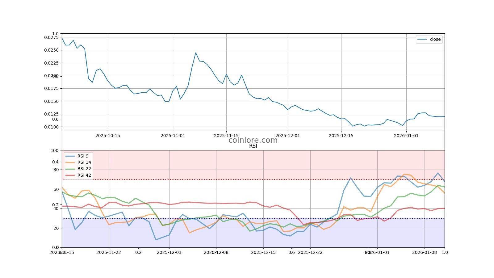 Oasis Network RSI indicator