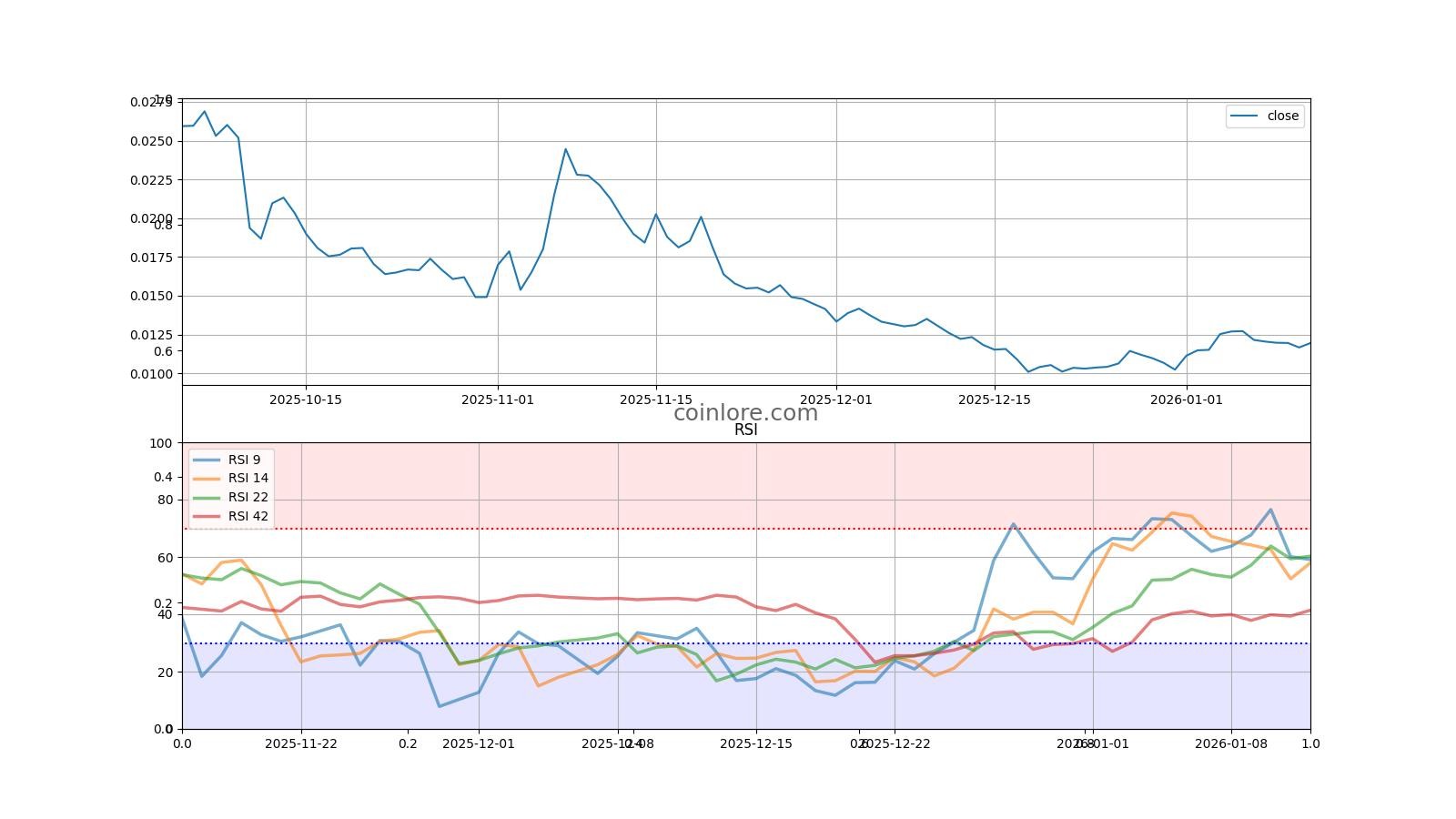 Oasis Network RSI indicator