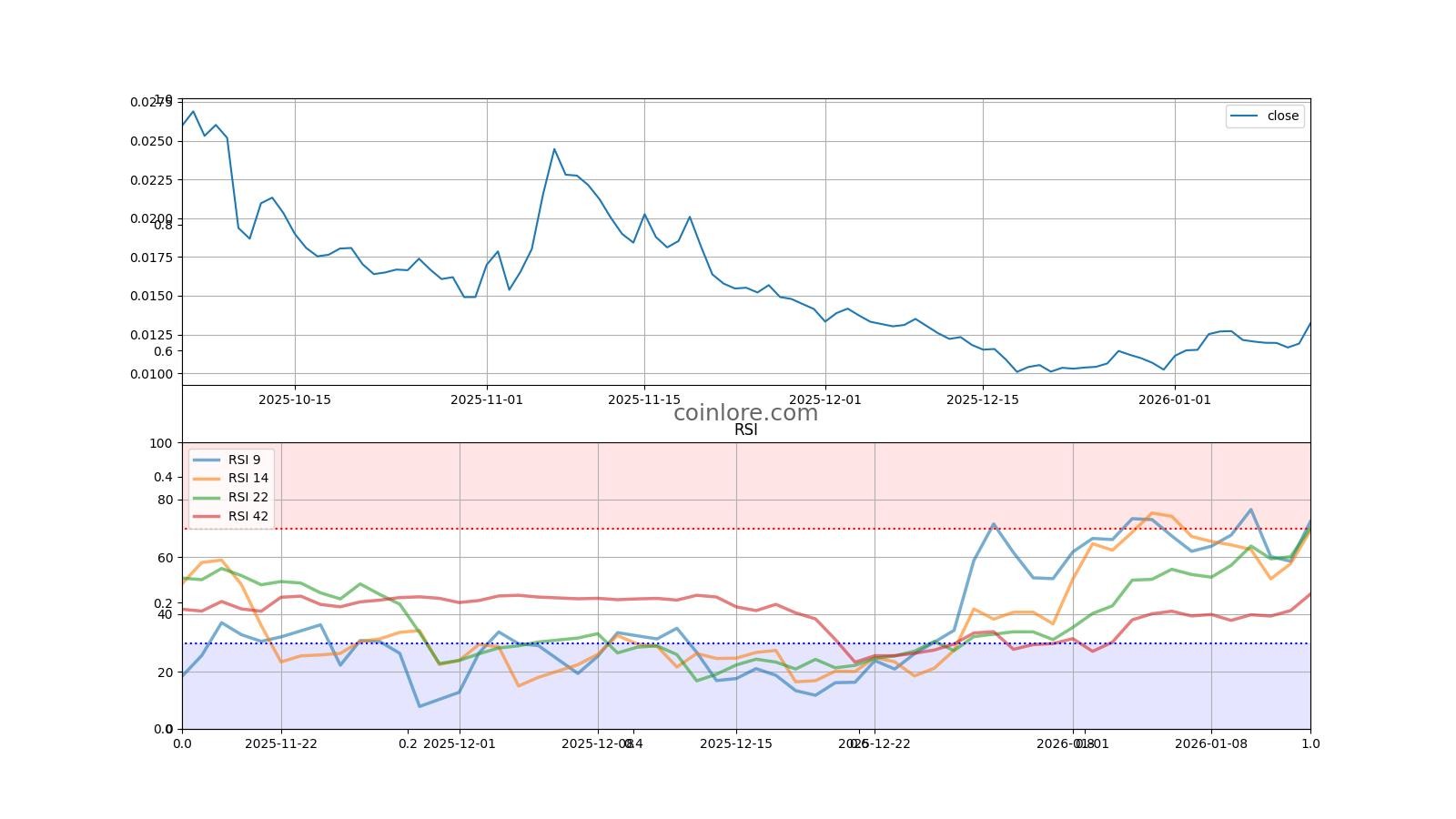 Oasis Network RSI indicator