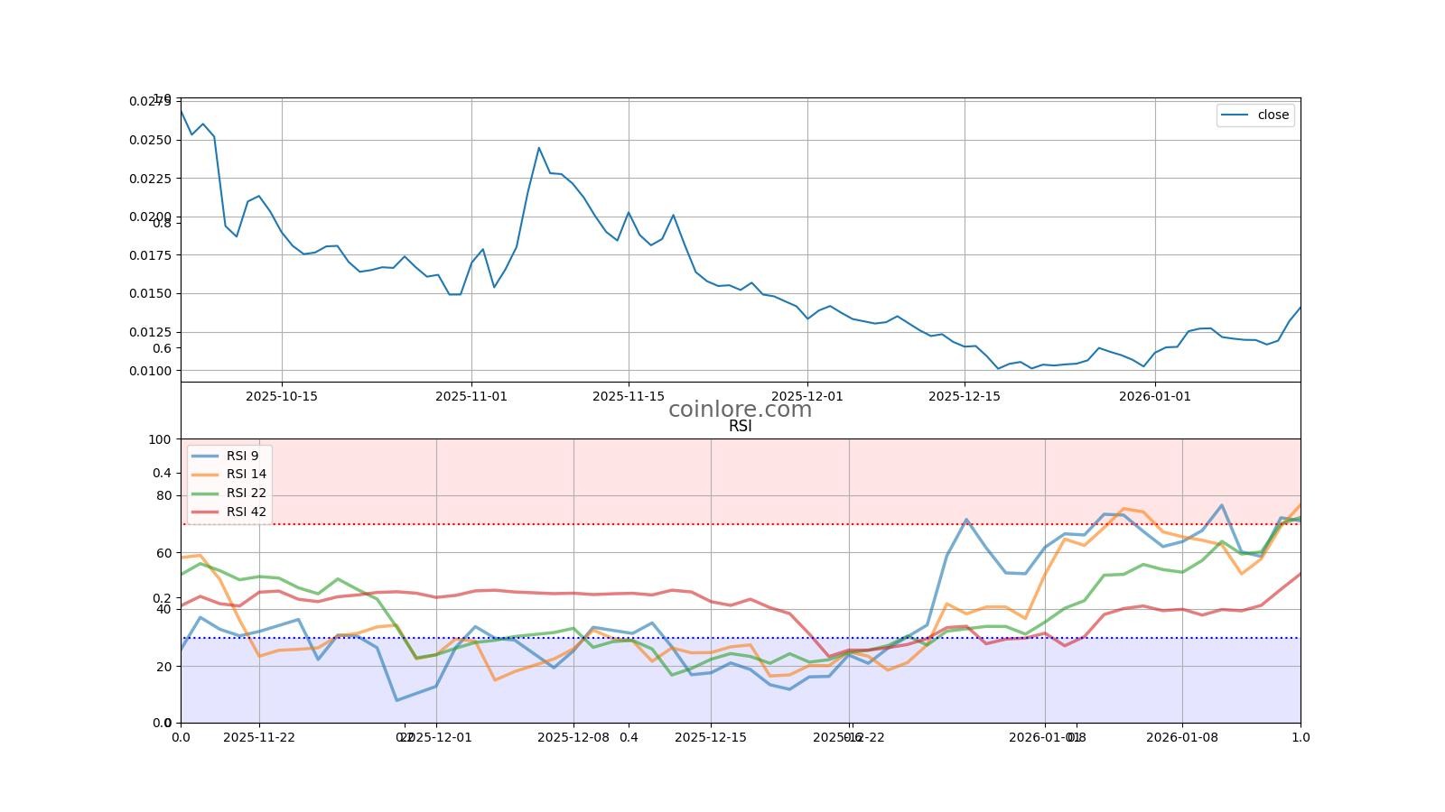 Oasis Network RSI indicator
