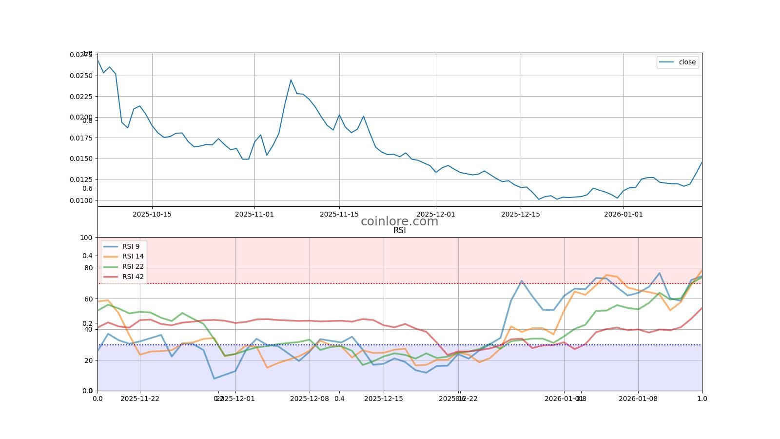 Oasis Network RSI indicator