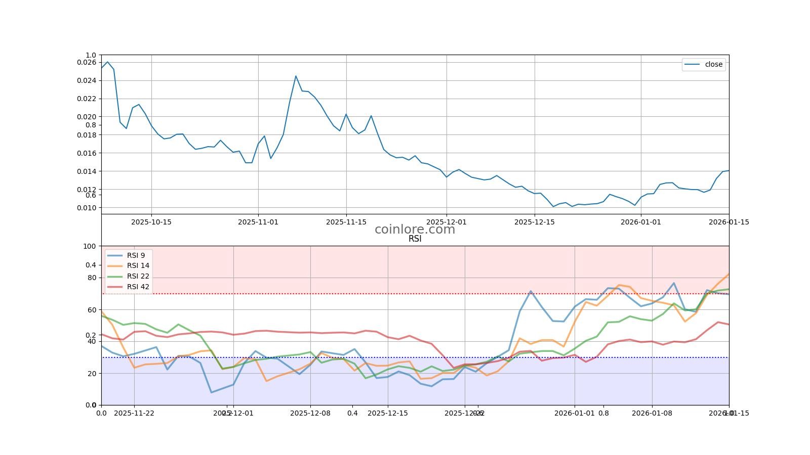 Oasis Network RSI indicator