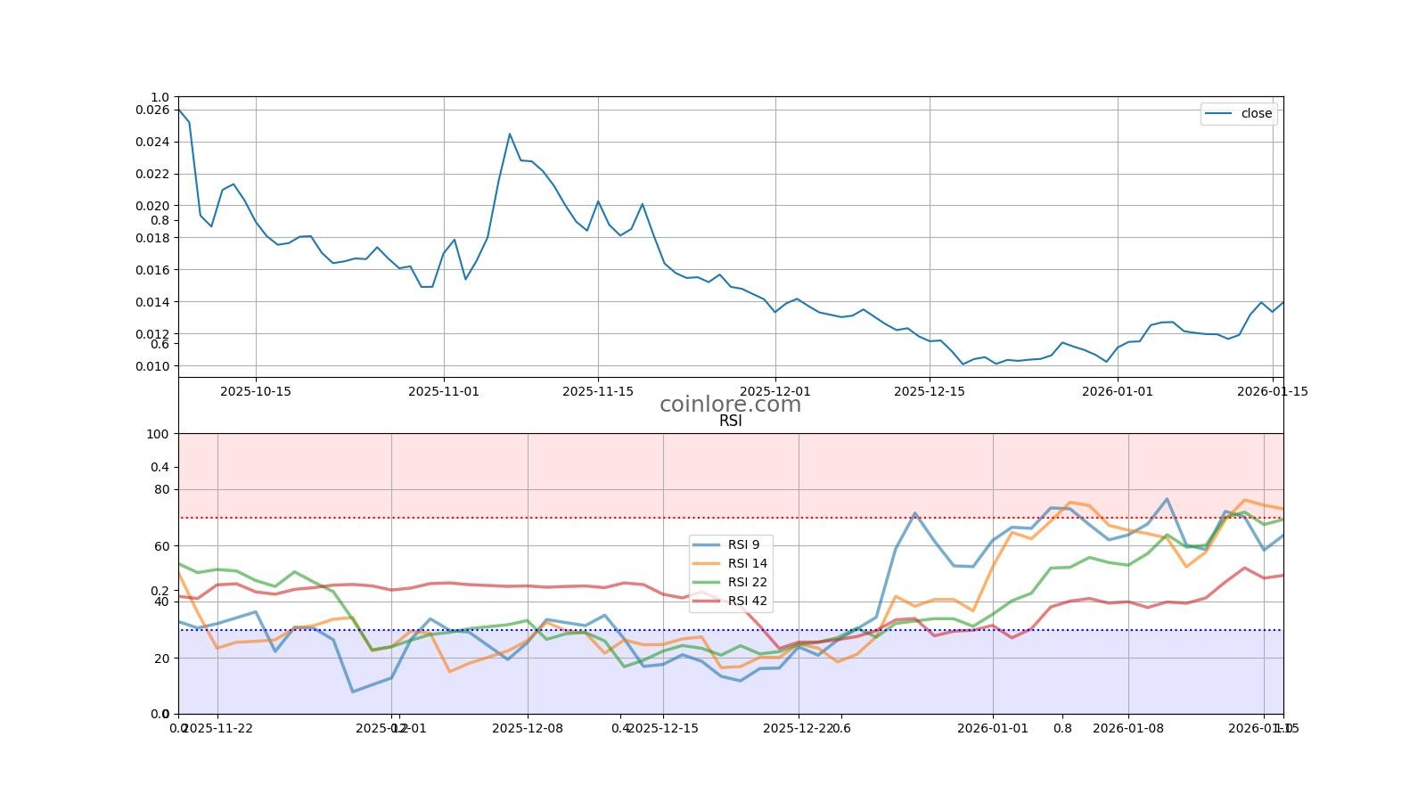 Oasis Network RSI indicator