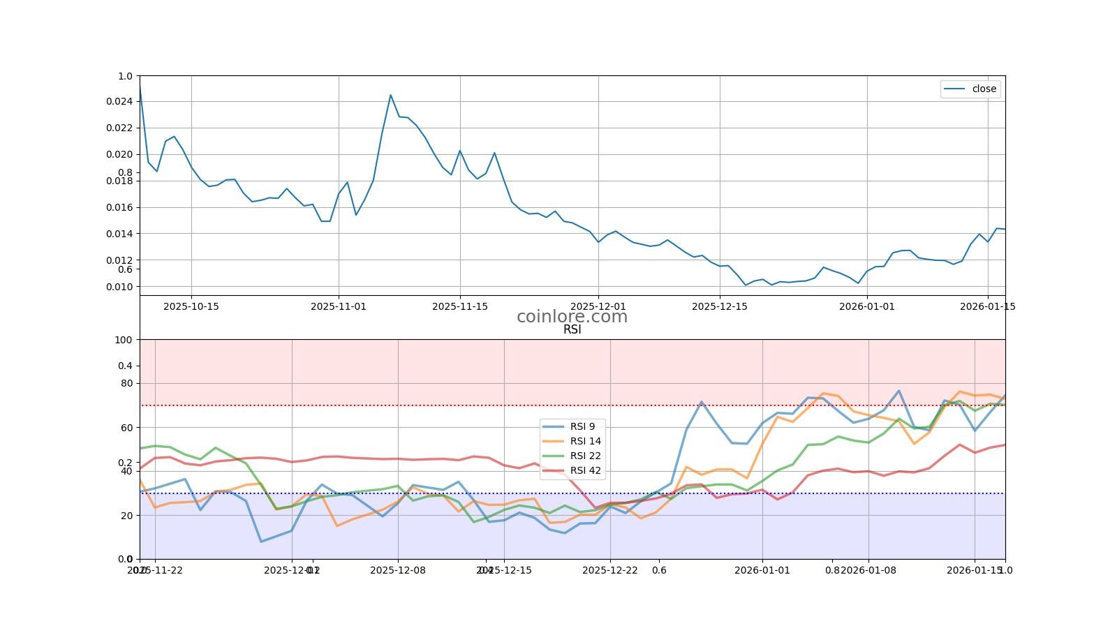 Oasis Network RSI indicator
