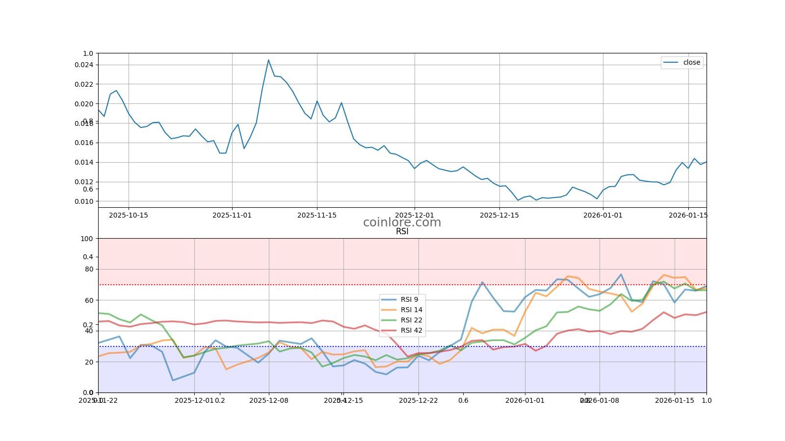 Oasis Network RSI indicator