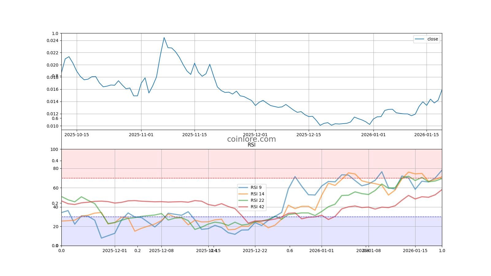 Oasis Network RSI indicator