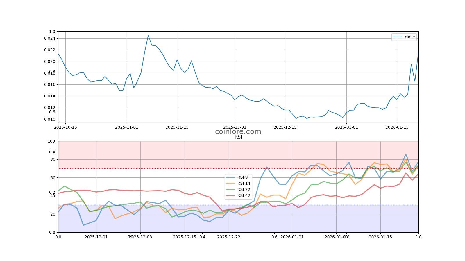 Oasis Network RSI indicator