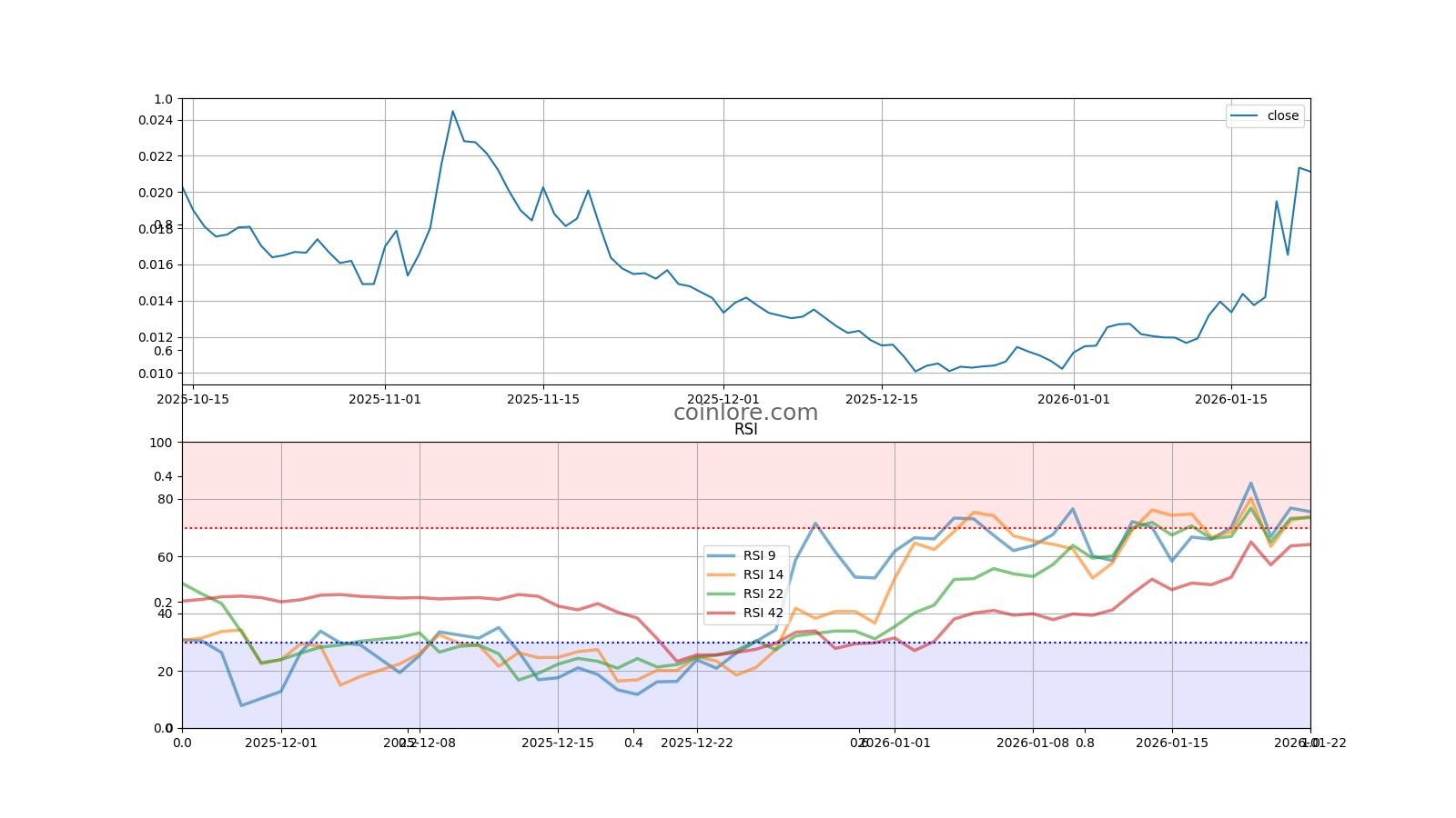 Oasis Network RSI indicator