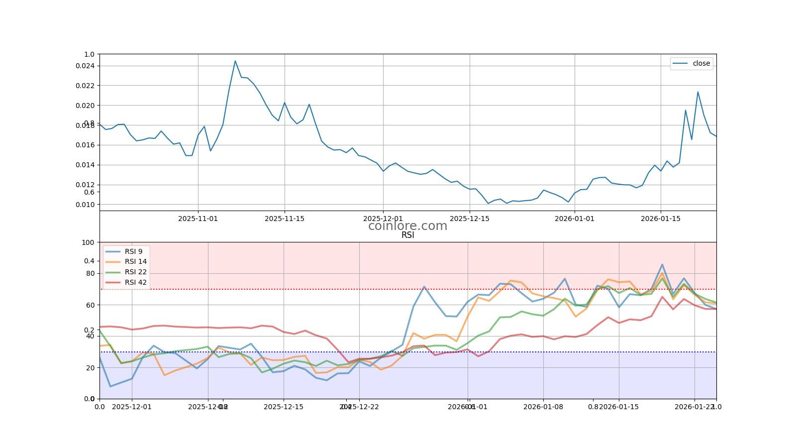Oasis Network RSI indicator