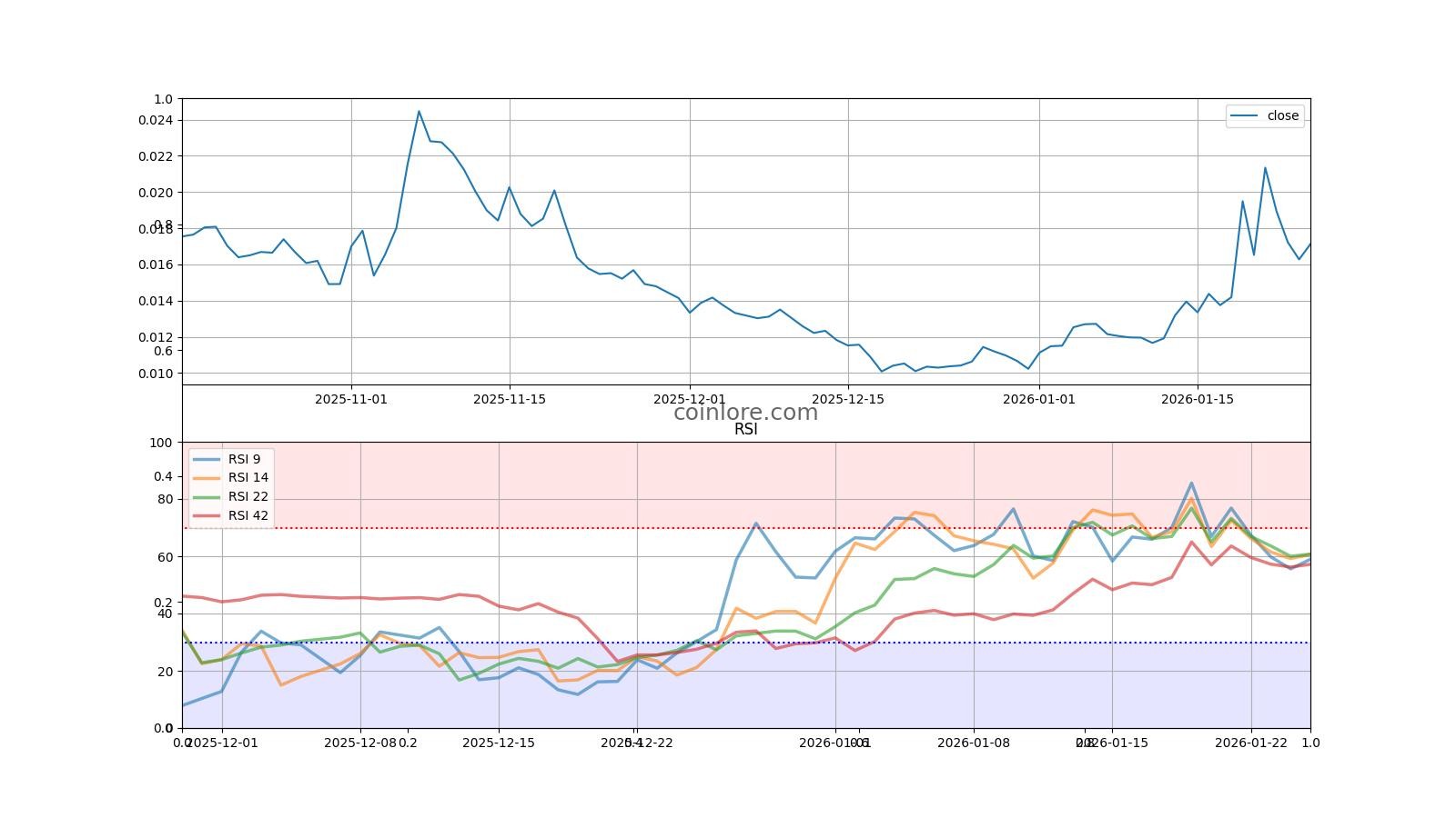 Oasis Network RSI indicator