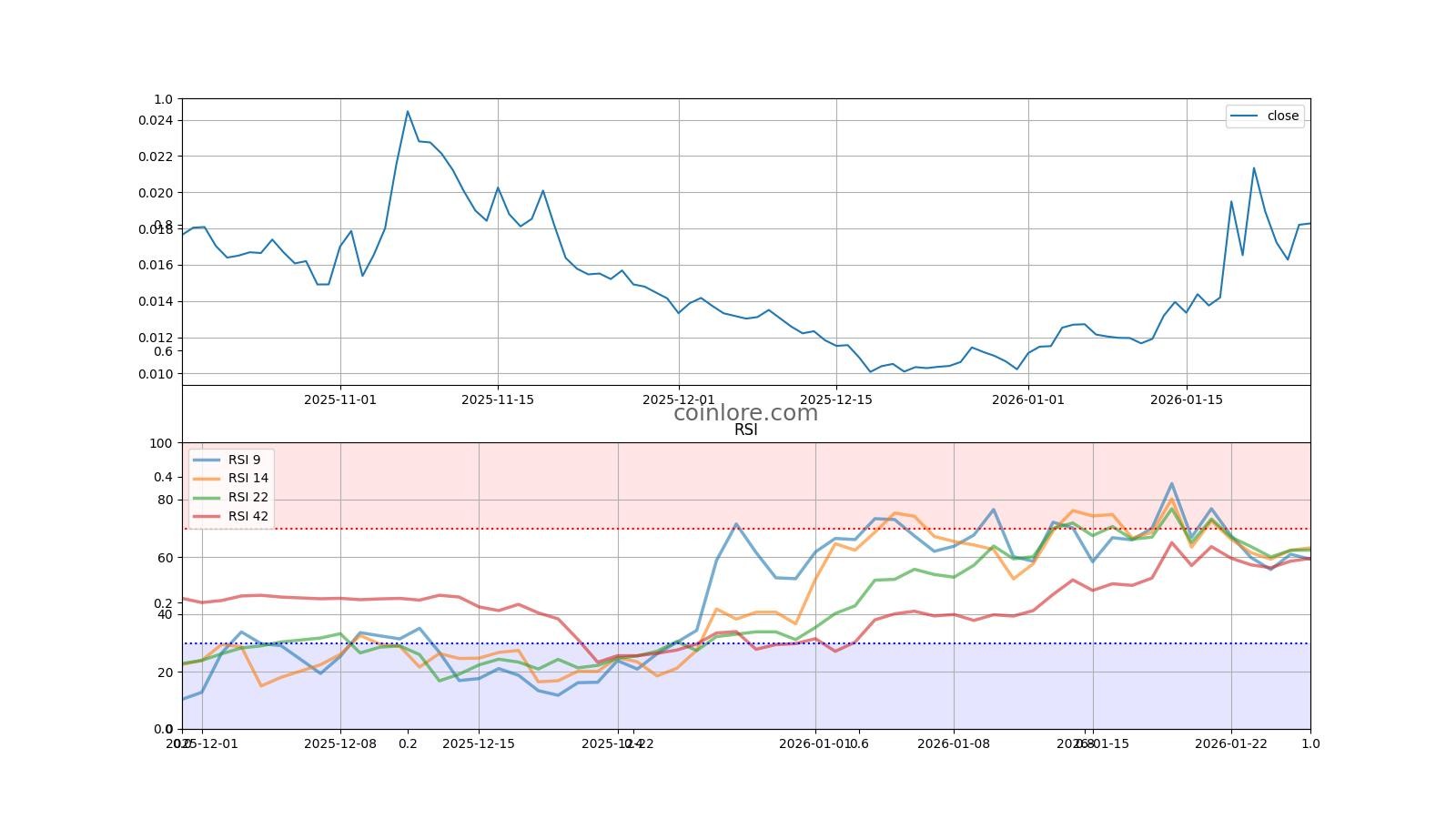 Oasis Network RSI indicator