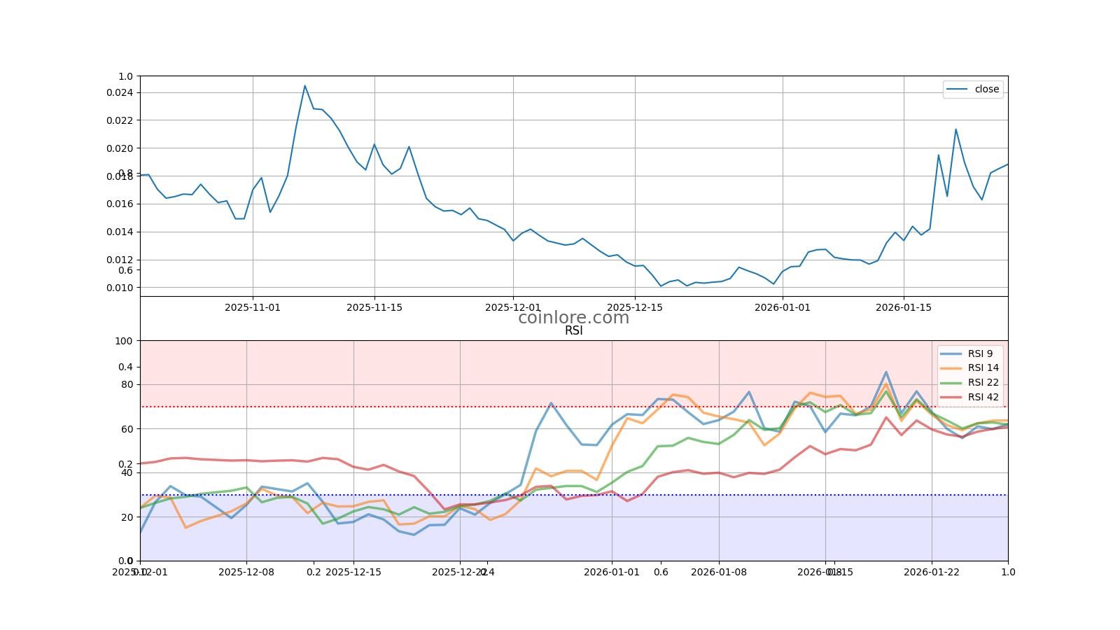 Oasis Network RSI indicator