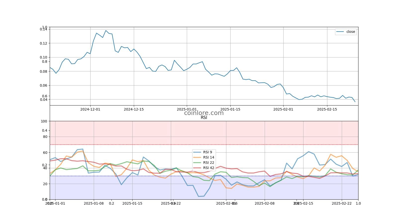 Oasis Network RSI indicator