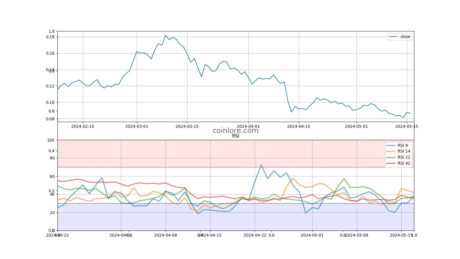 Oasis Network RSI indicator