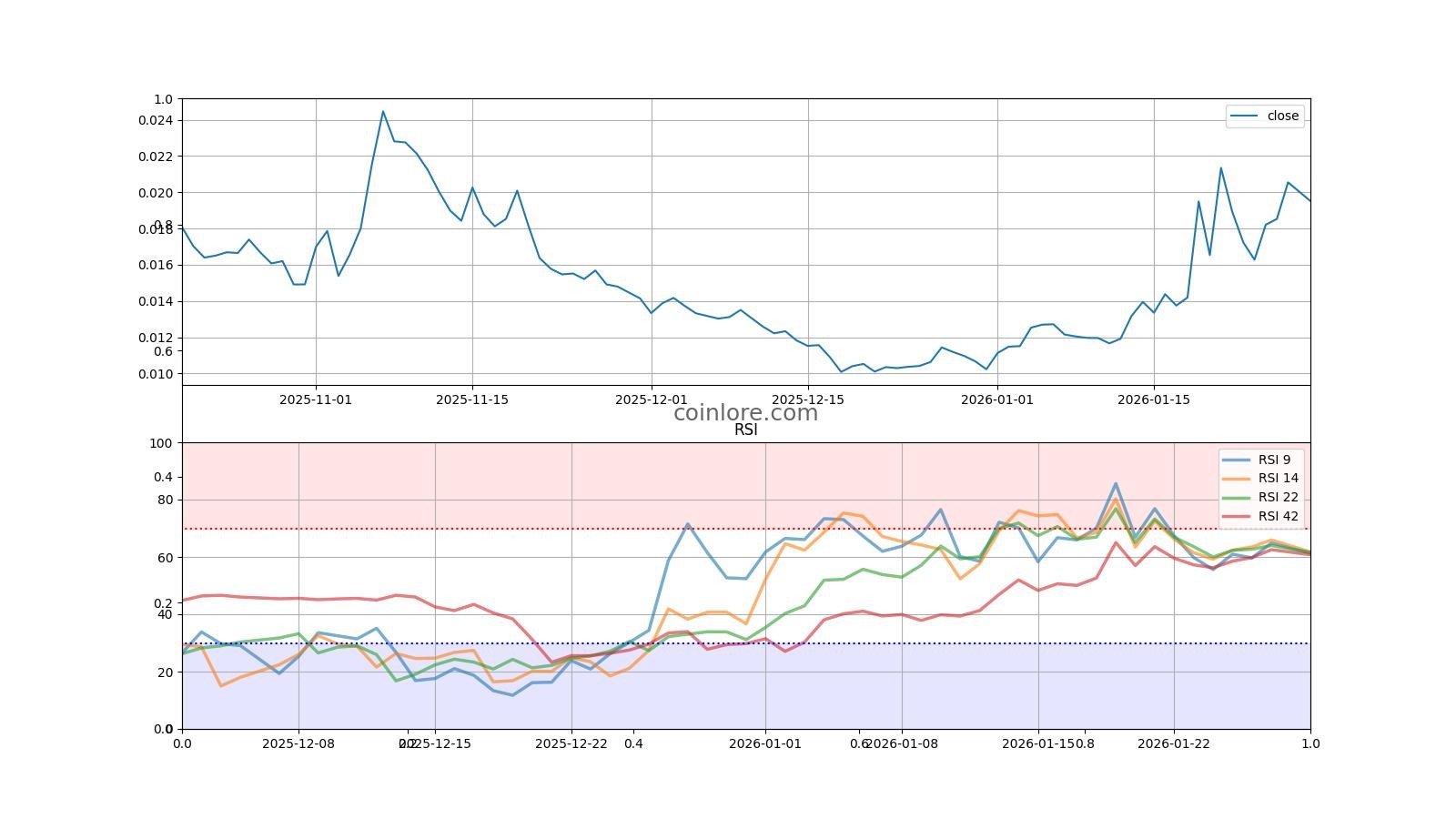 Oasis Network RSI indicator