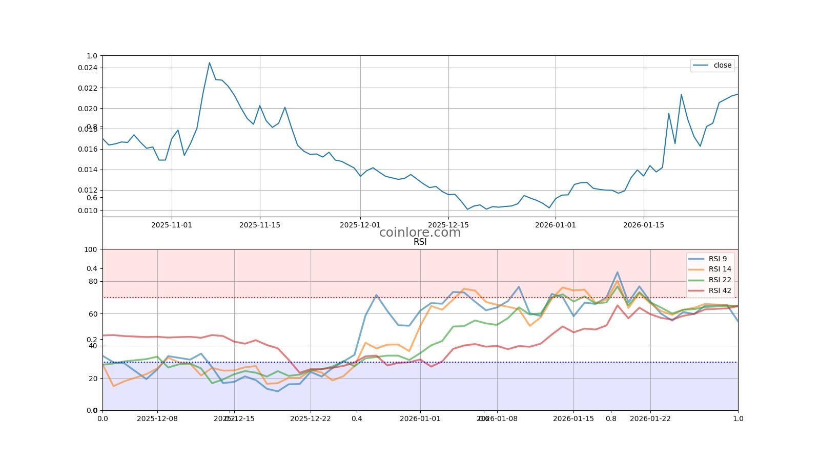 Oasis Network RSI indicator