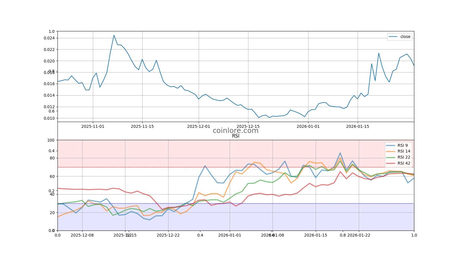 Oasis Network RSI indicator