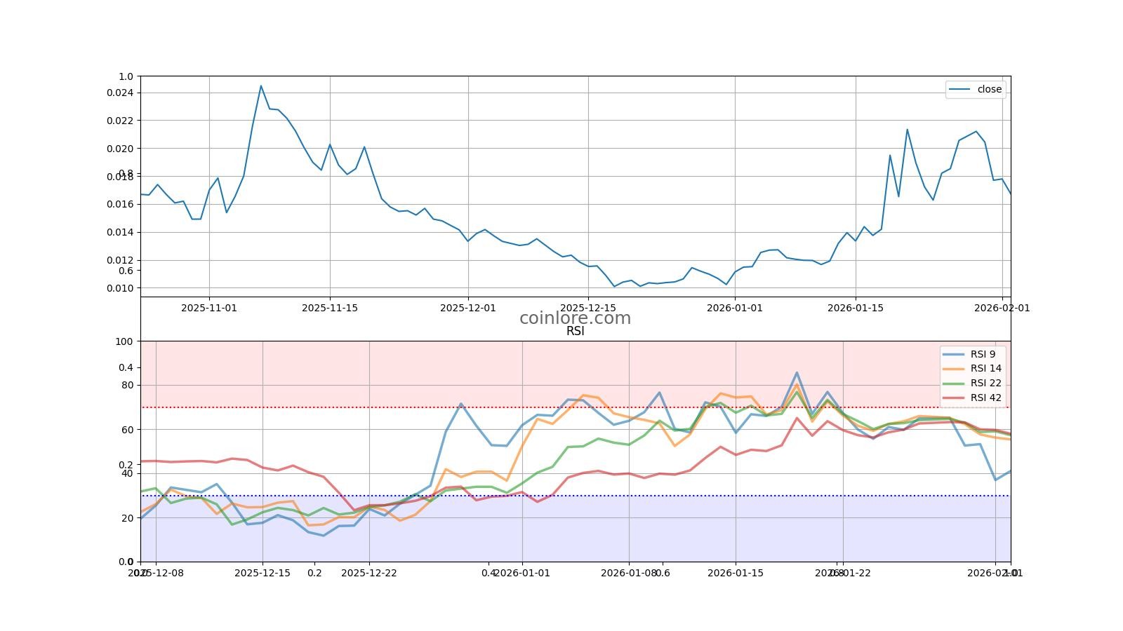 오아시스네트워크 RSI indicator