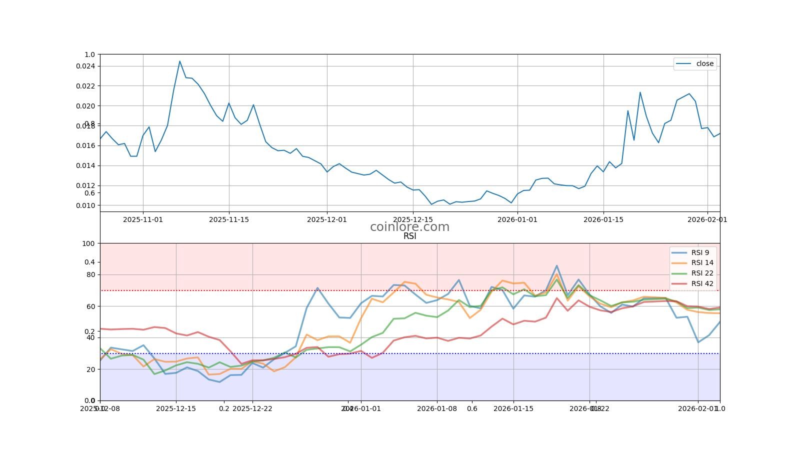 Oasis Network RSI indicator
