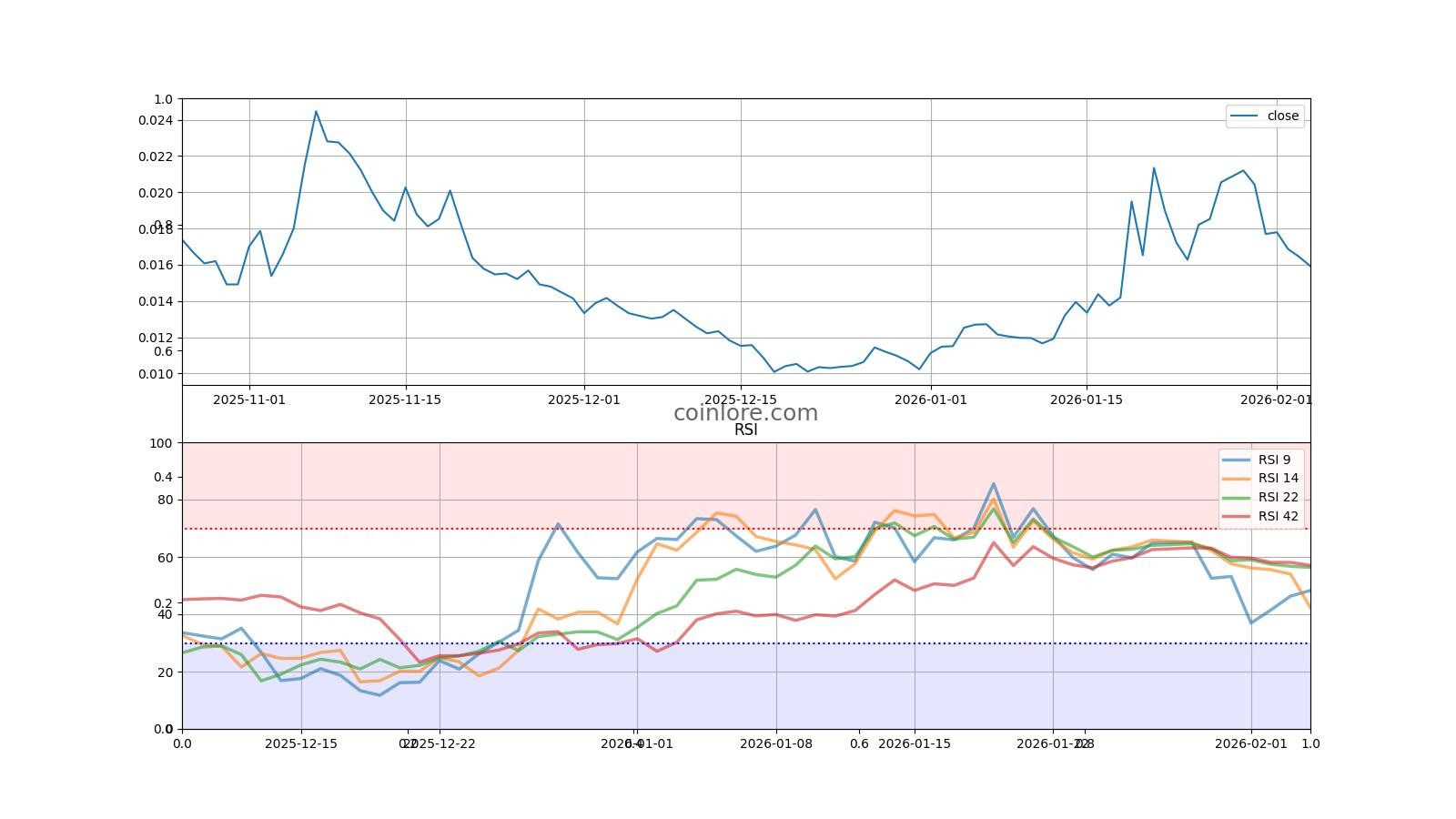 Oasis Network RSI indicator