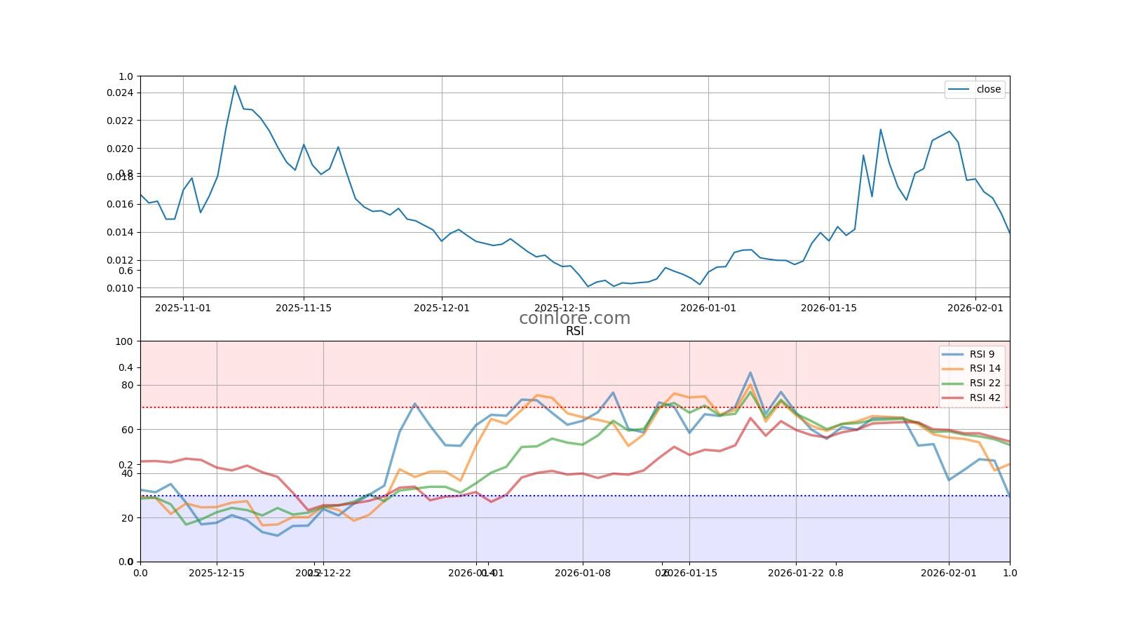 Oasis Network RSI indicator
