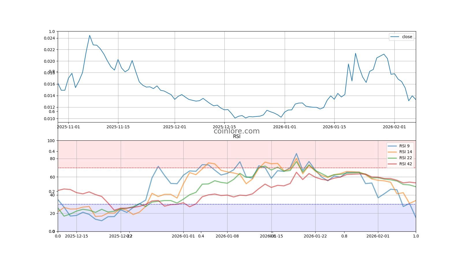 Oasis Network RSI indicator