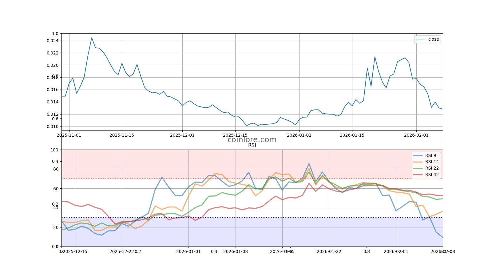 Oasis Network RSI indicator