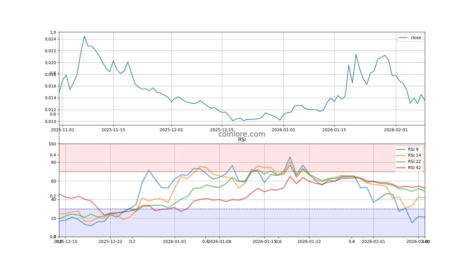 Oasis Network RSI indicator