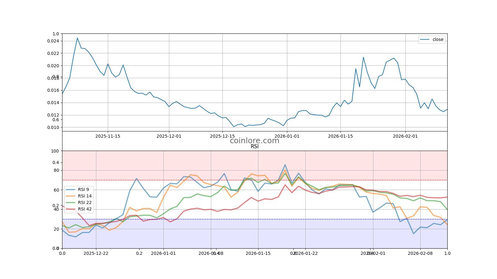 오아시스네트워크 RSI indicator