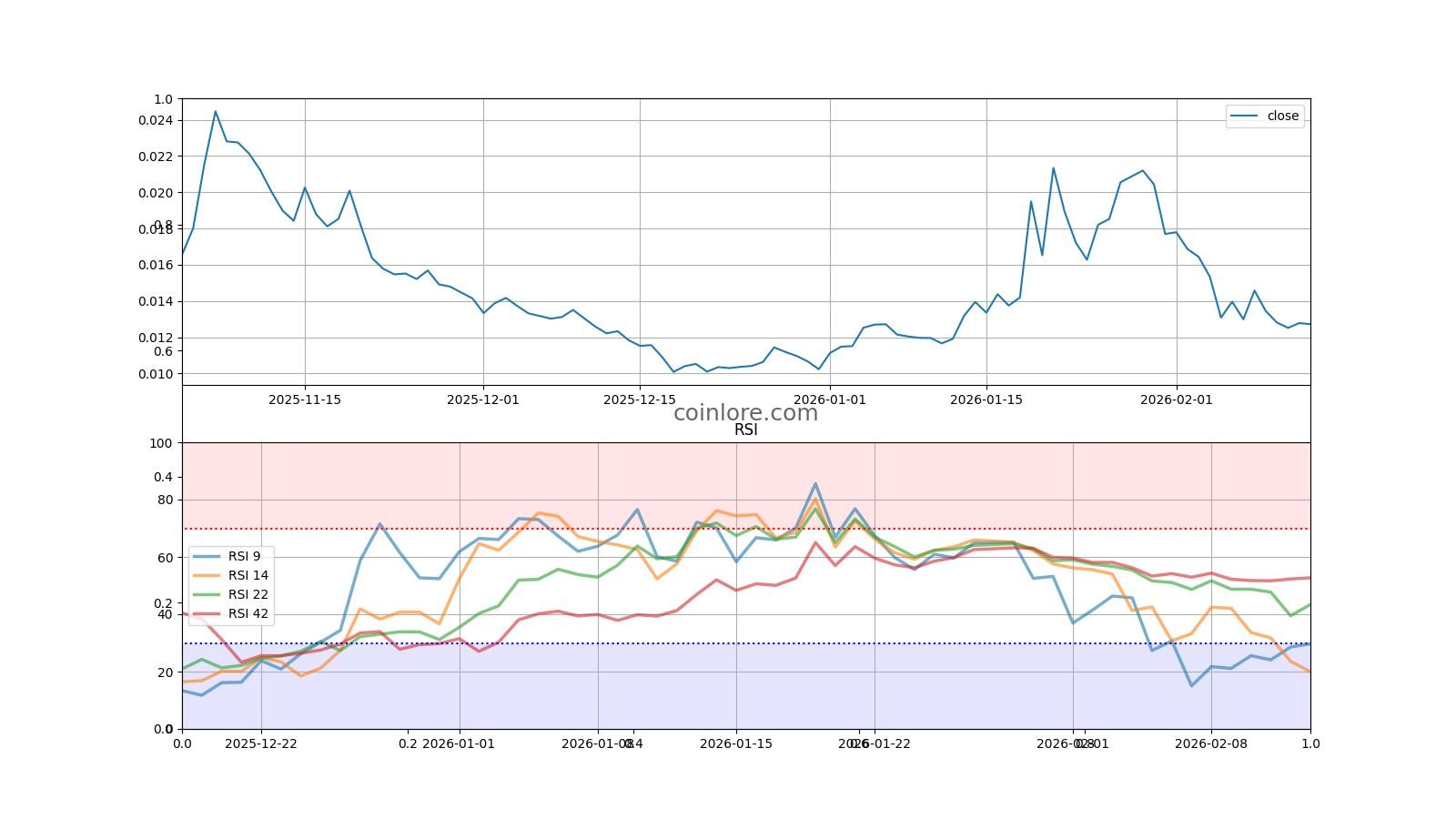 Oasis Network RSI indicator