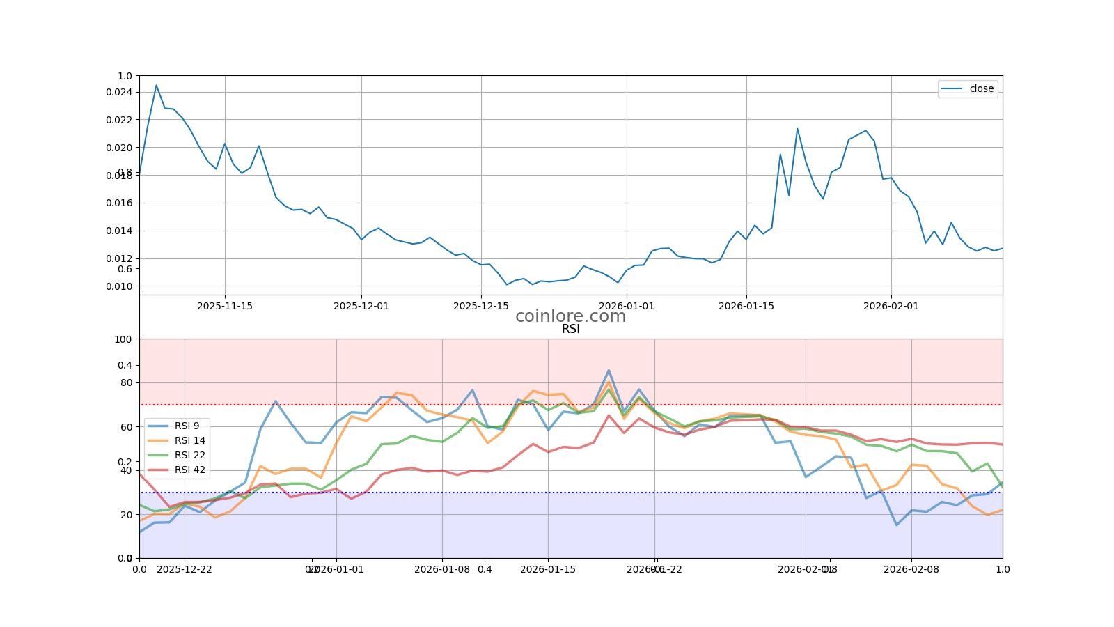 Oasis Network RSI indicator