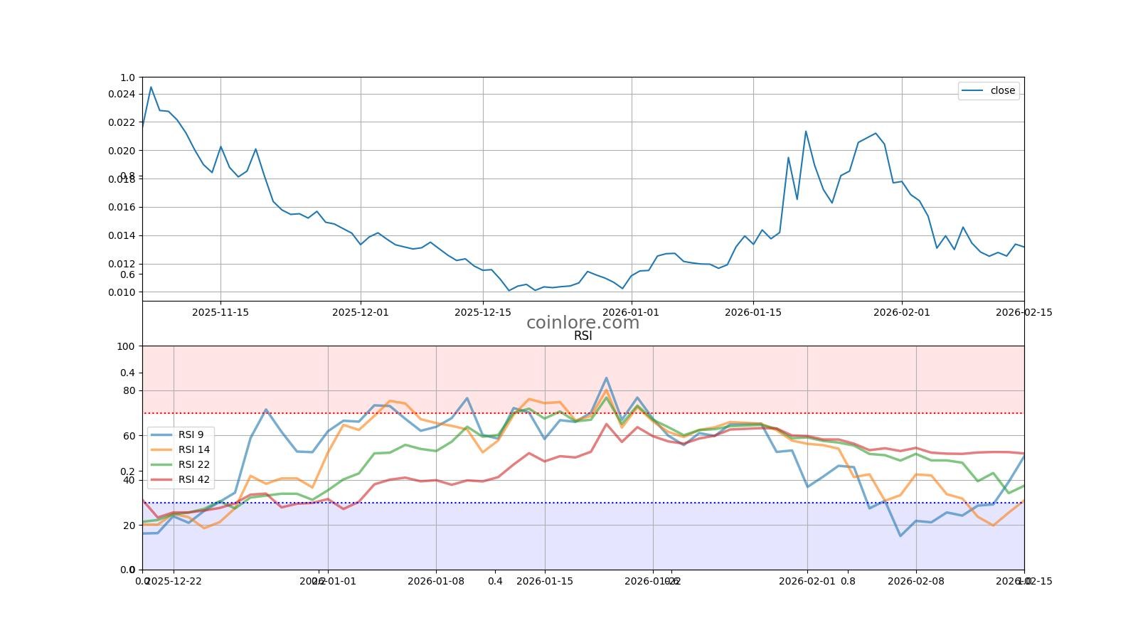 Oasis Network RSI indicator