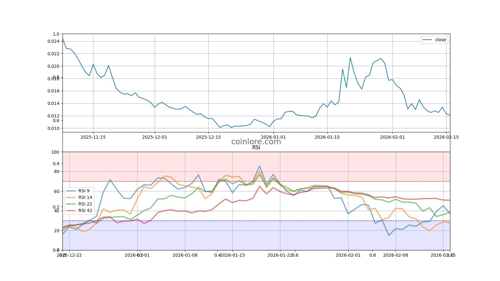 Oasis Network RSI indicator