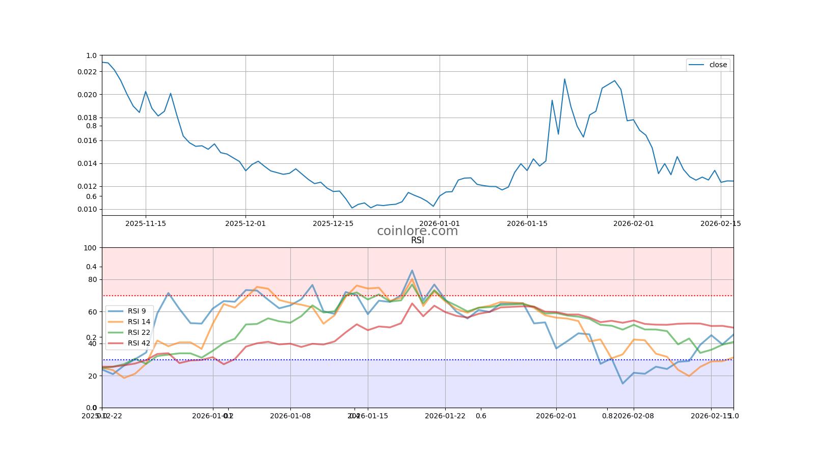 Oasis Network RSI indicator